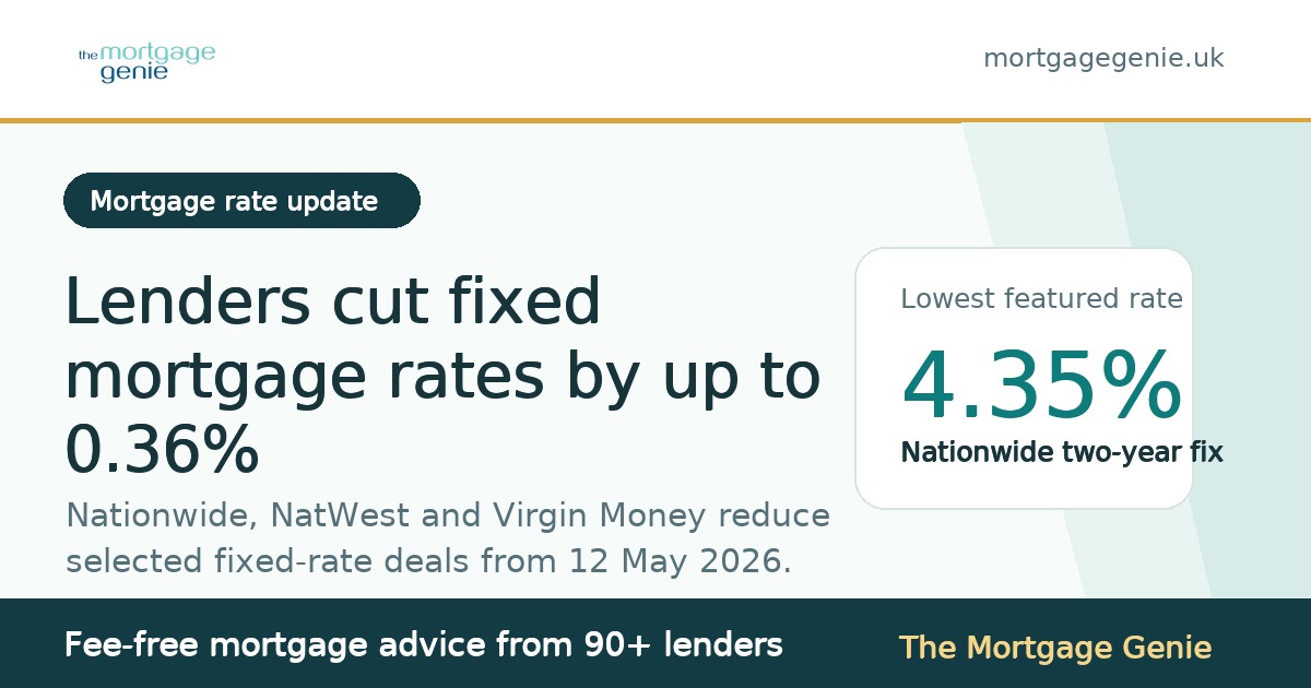 Lenders Cut Fixed Mortgage Rates by Up to 0.36% (May 2026)